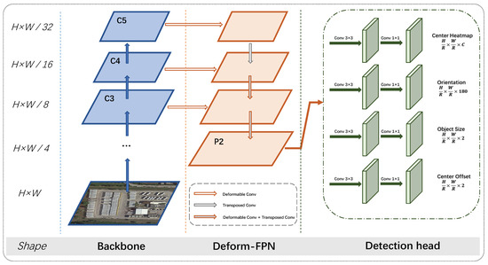 Predicting Arbitrary-Oriented Objects as Points in Remote Sensing Images