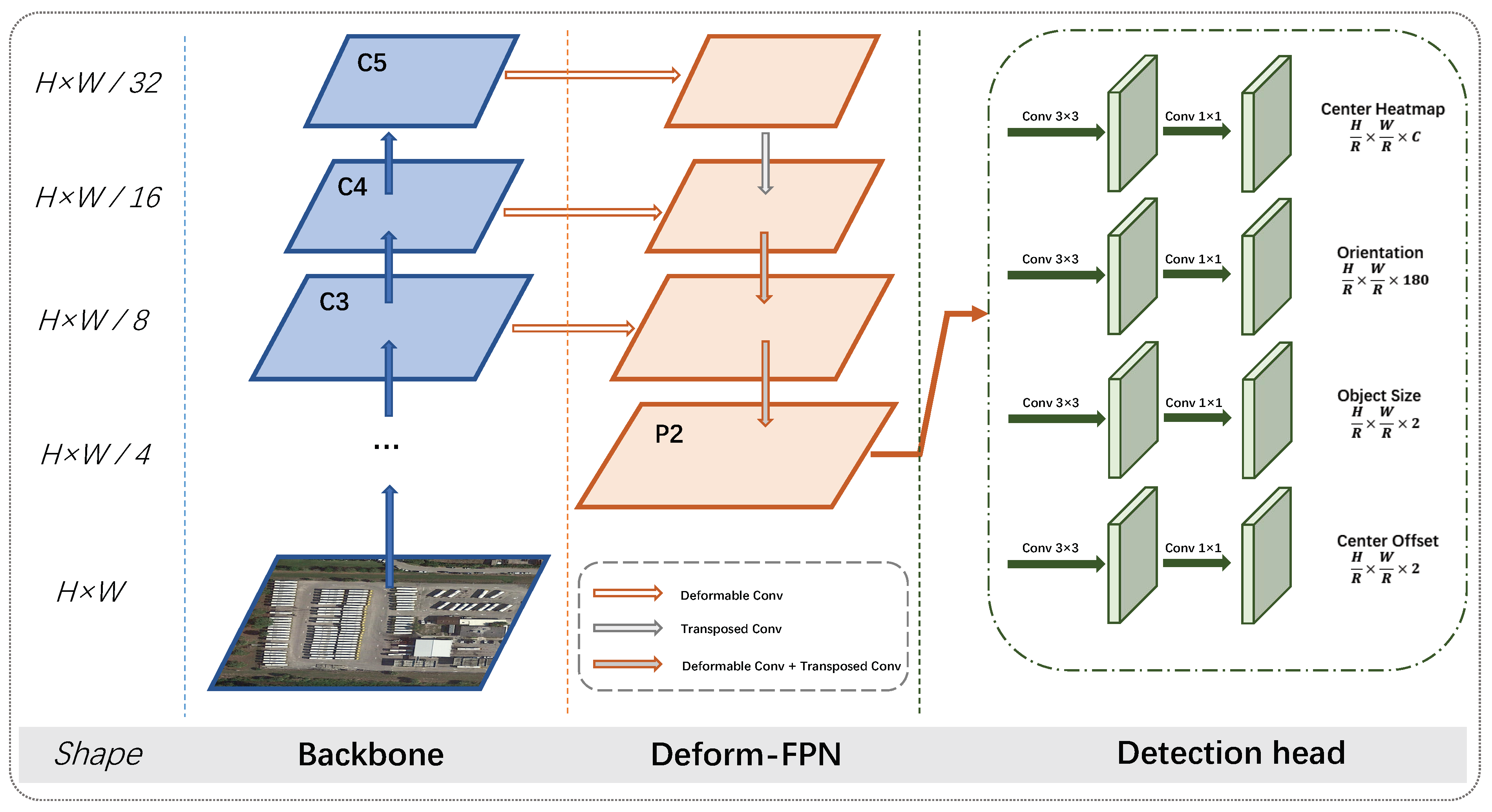 Predicting Arbitrary Oriented Objects As Points In Remote Sensing Images