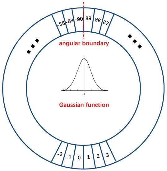 Predicting Arbitrary-Oriented Objects as Points in Remote Sensing Images