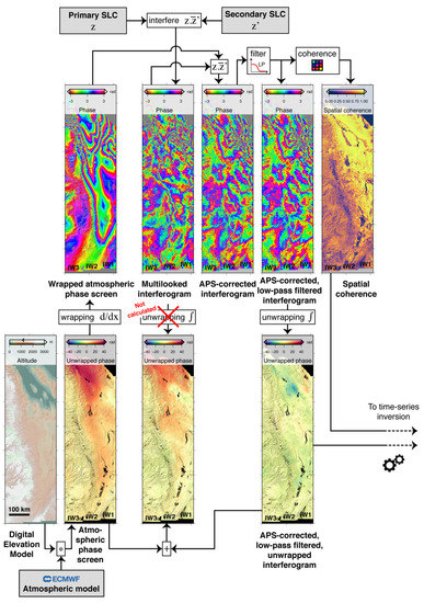 FLATSIM: The ForM@Ter LArge-Scale Multi-Temporal Sentinel-1 ...