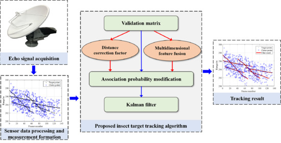 Remote Sensing | Free Full-Text | Design of Insect Target Tracking Algorithm in Clutter Based on ...