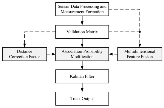Design of Insect Target Tracking Algorithm in Clutter Based on the Multidimensional Feature ...
