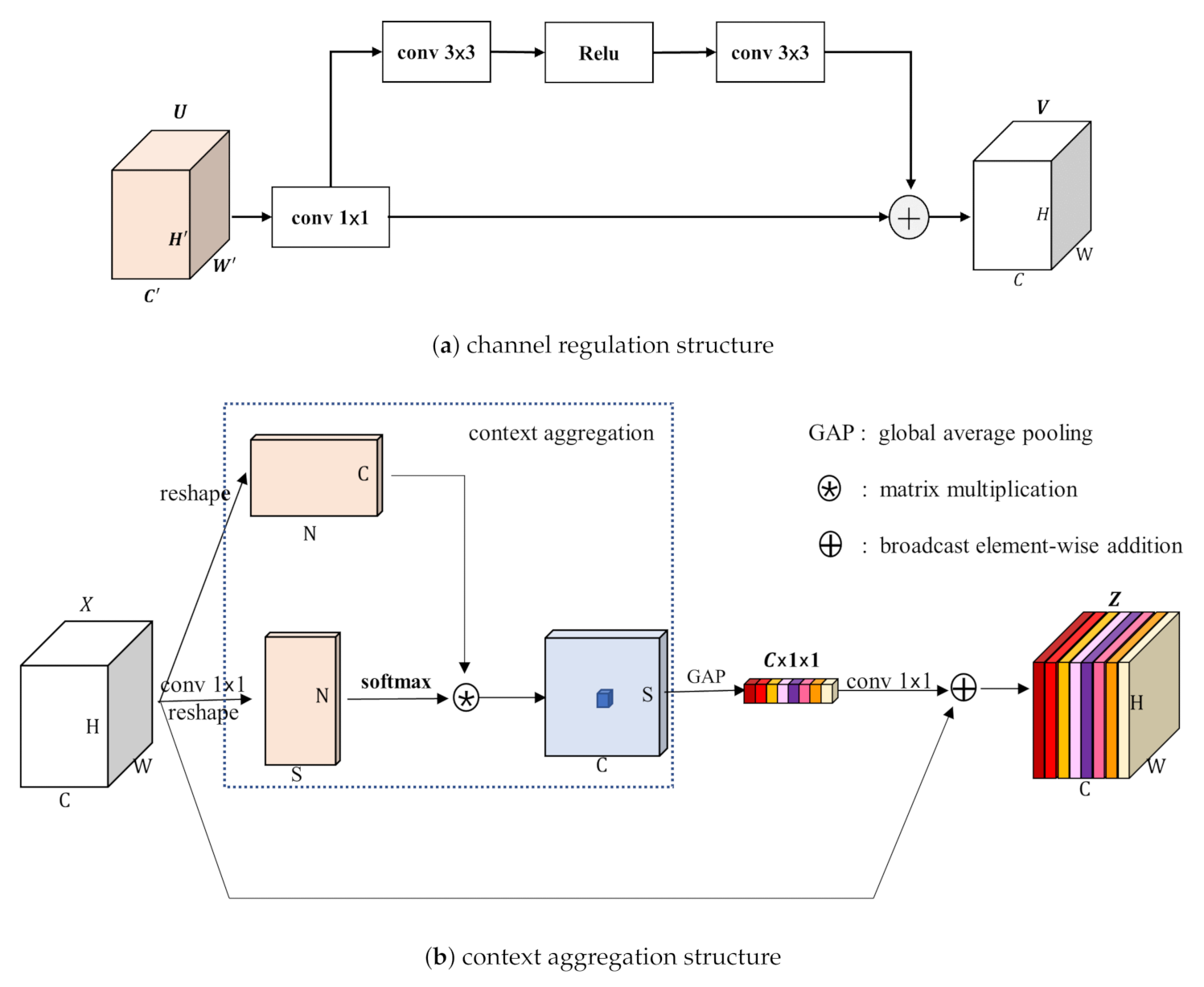 Remote Sensing | Free Full-Text | DGFNet: Dual Gate Fusion Network for ...