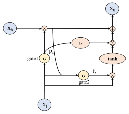 Remote Sensing | Free Full-Text | DGFNet: Dual Gate Fusion Network for ...