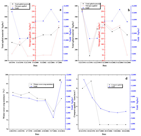 Predicting Maize Yield at the Plot Scale of Different Fertilizer Systems by Multi-Source Data ...