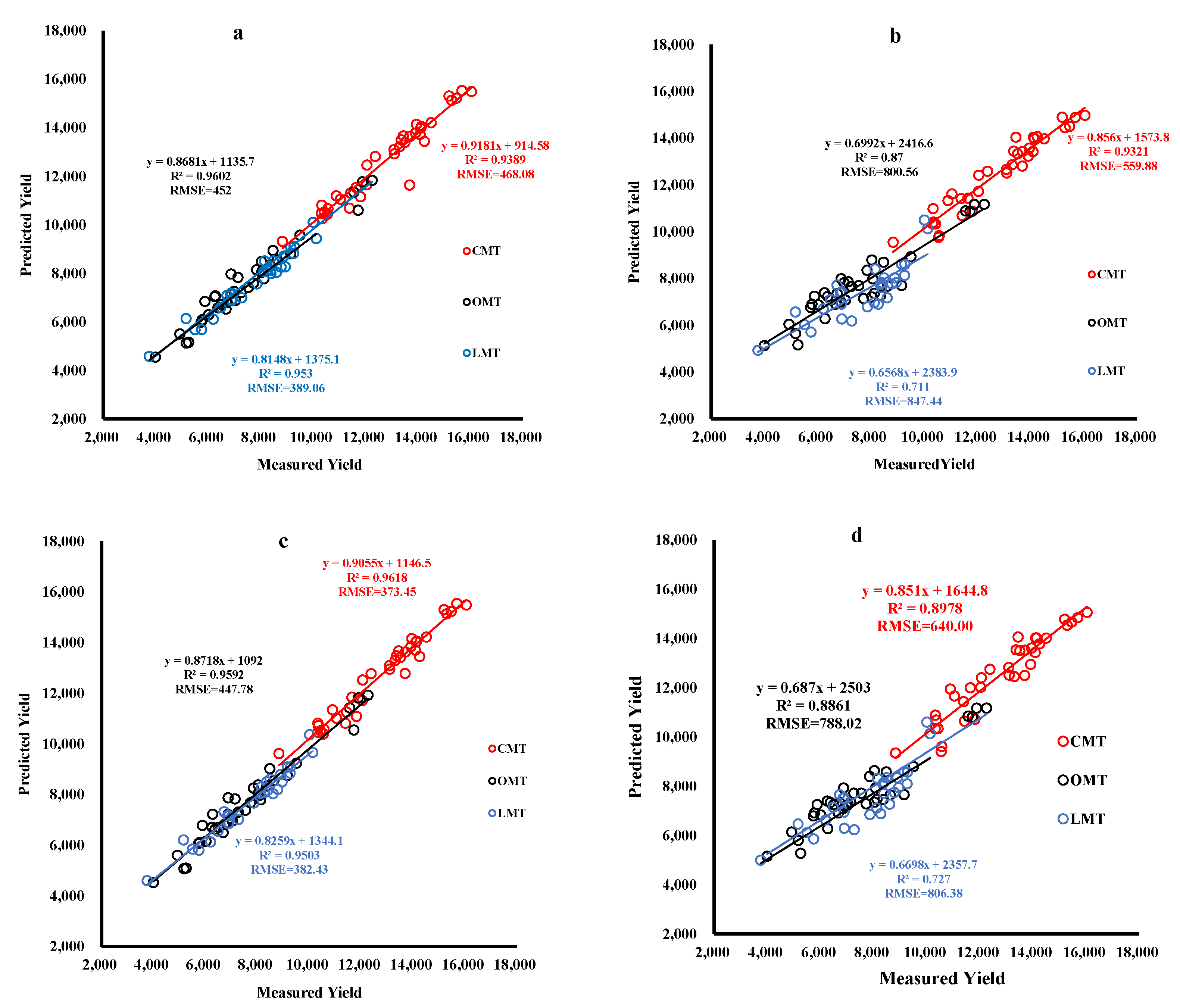 Predicting Maize Yield at the Plot Scale of Different Fertilizer Systems by Multi-Source Data ...