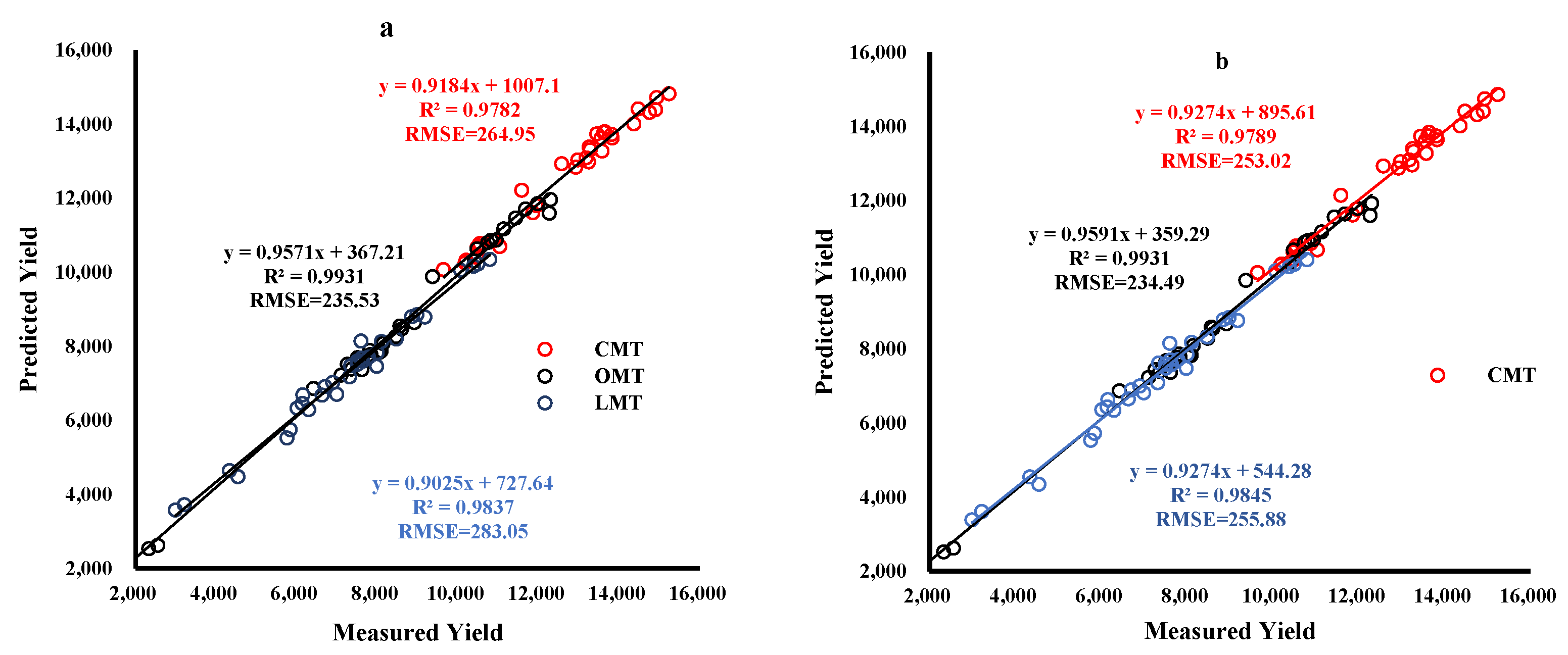 Predicting Maize Yield at the Plot Scale of Different Fertilizer Systems by Multi-Source Data ...