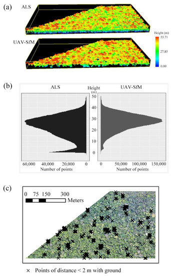 Mapping Canopy Heights in Dense Tropical Forests Using Low-Cost UAV ...