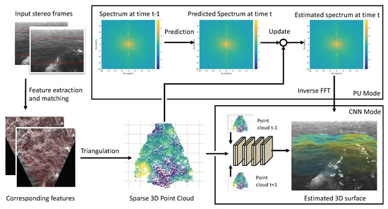A Physics-Driven CNN Model for Real-Time Sea Waves 3D Reconstruction