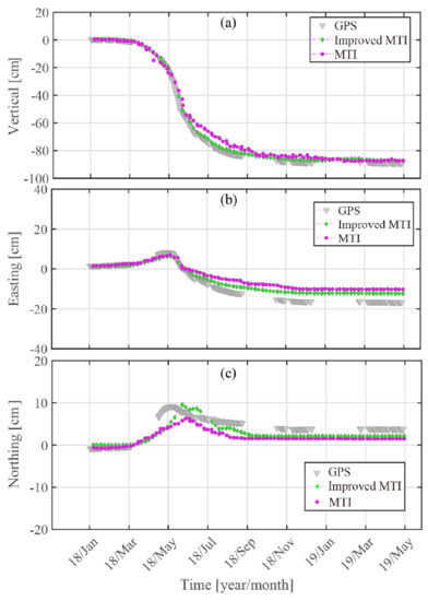 Improving the Robustness of the MTI-Estimated Mining-Induced 3D Time ...