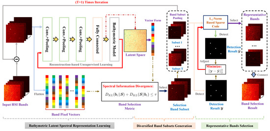 Remote Sensing | Free Full-Text | Bathymetric-Based Band Selection Method for Hyperspectral ...