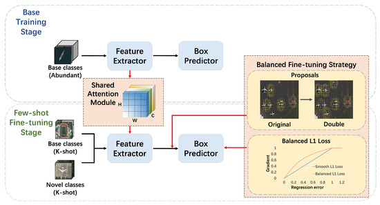 Few-Shot Object Detection on Remote Sensing Images via Shared Attention Module and Balanced Fine ...