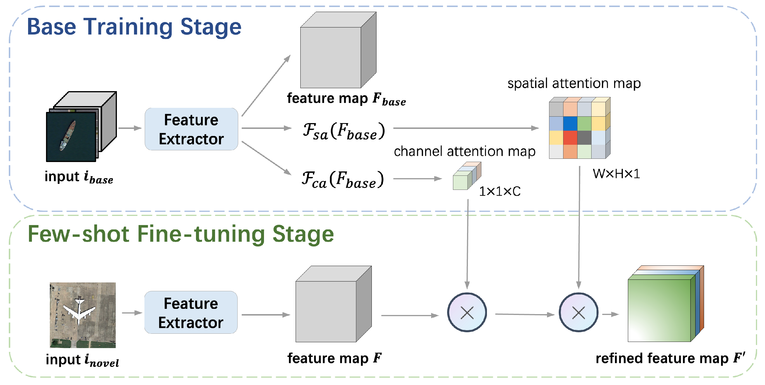 Remote Sensing Free Full Text Few Shot Object Detection On Remote