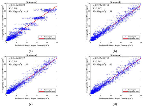 An Adaptive Non-Uniform Vertical Stratification Method for Troposphere ...