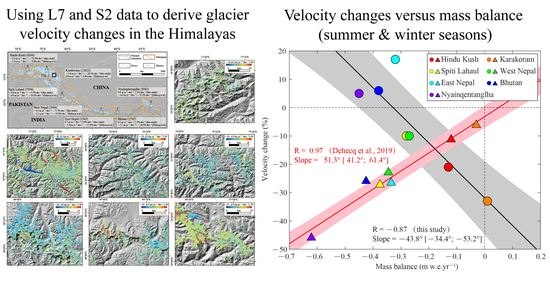 Remote Sensing | Special Issue : Remote Sensing for Climate Change
