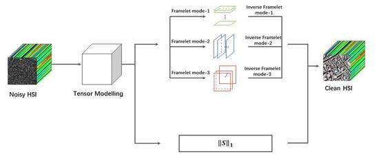 Remote Sensing | Free Full-Text | Hyperspectral Image Denoising via Framelet Transformation ...
