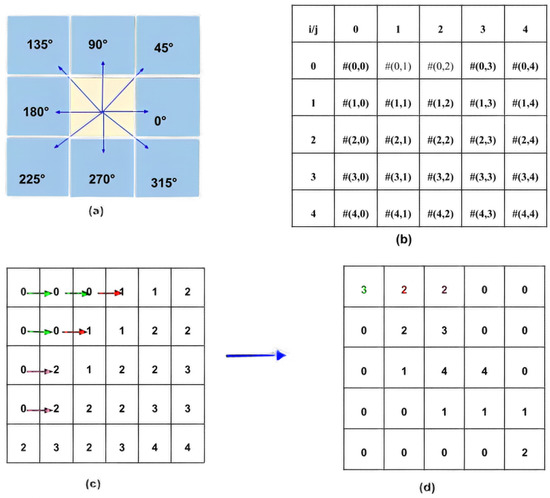 Remote Sensing Special Issue Wavelet Transform For Remote Sensing Image Analysis