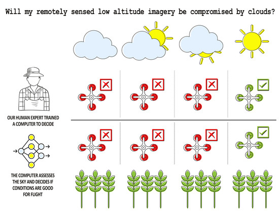 Remote Sensing | Free Full-Text | Real-Time Automated Classification of Sky Conditions Using ...
