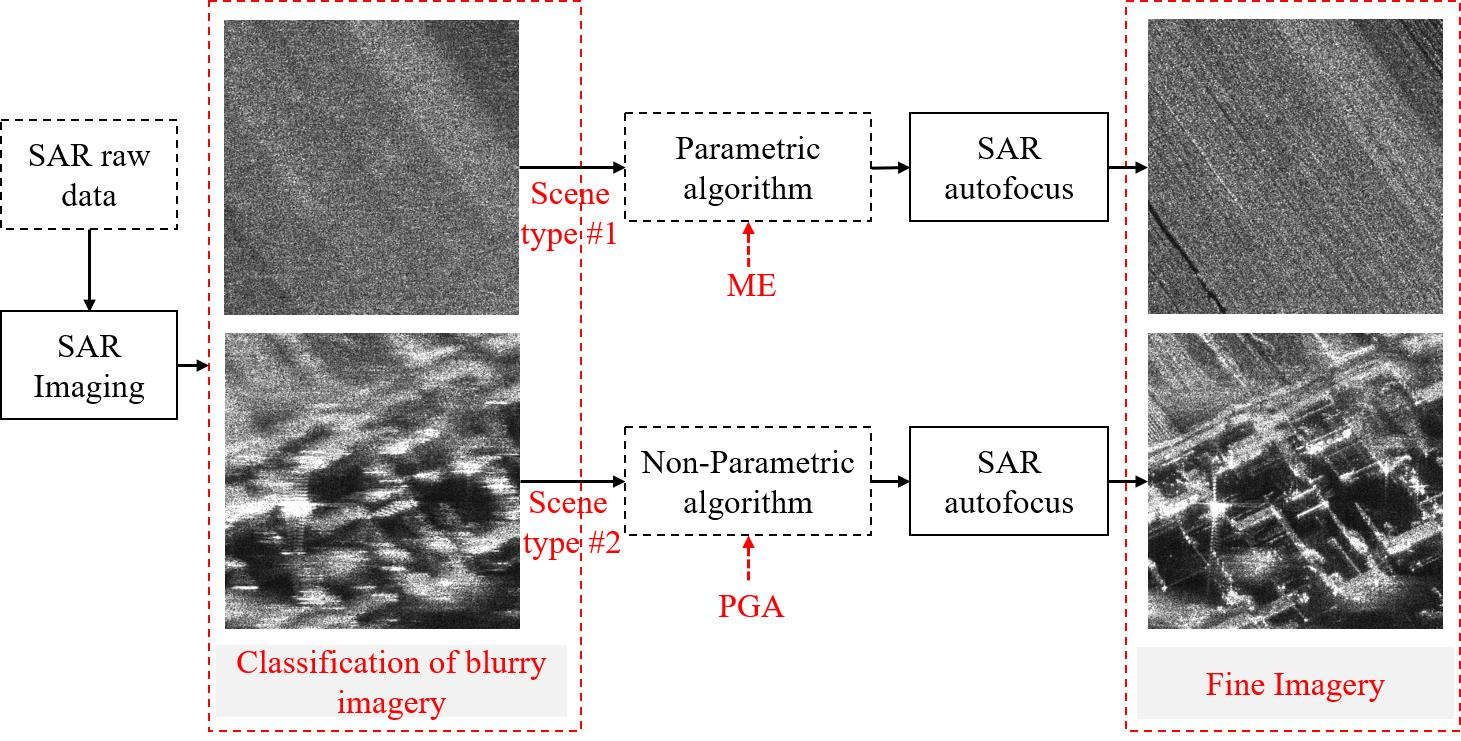 Remote Sensing | Free Full-Text | Airborne SAR Autofocus Based on Blurry Imagery Classification
