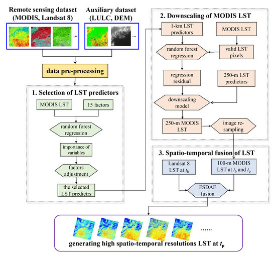 Remote Sensing Free Full Text A Framework For Generating High Spatiotemporal Resolution Land