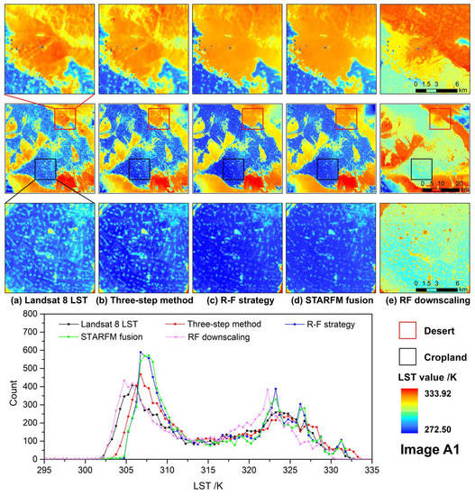 A Framework for Generating High Spatiotemporal Resolution Land Surface ...
