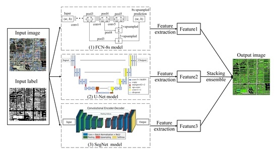 Remote Sensing | Free Full-Text | A Stacking Ensemble Deep Learning ...