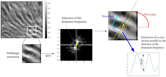 3D Ocean Water Wave Surface Analysis on Airborne LiDAR Bathymetric ...