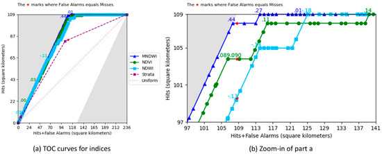 The Total Operating Characteristic from Stratified Random Sampling with ...