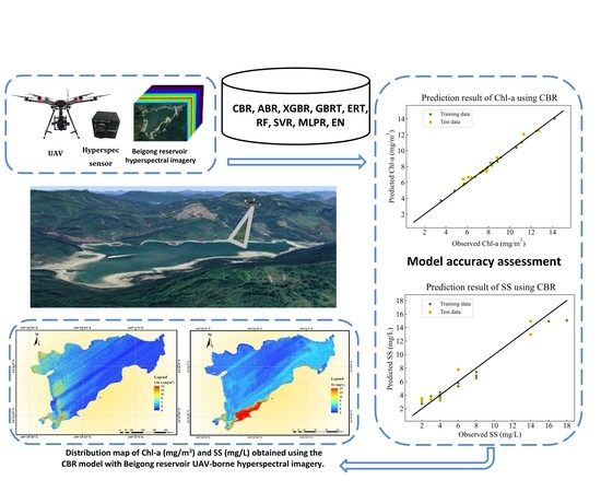 Remote Sensing | Free Full-Text | Retrieval of Water Quality from UAV-Borne Hyperspectral ...