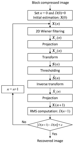 Drone SAR Image Compression Based on Block Adaptive Compressive Sensing