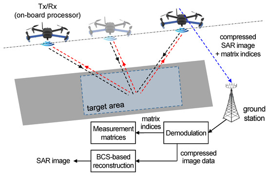 Drone SAR Image Compression Based on Block Adaptive Compressive Sensing