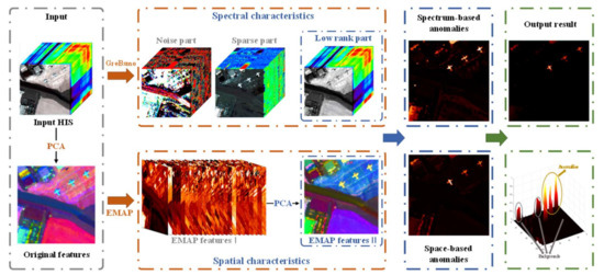 Remote Sensing | Free Full-Text | A Fast Hyperspectral Anomaly Detection Algorithm Based on ...