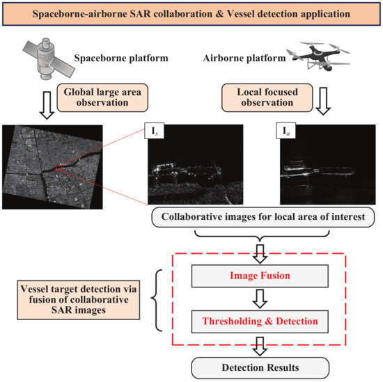 Vessel Target Detection in Spaceborne–Airborne Collaborative SAR Images via Proposal and ...