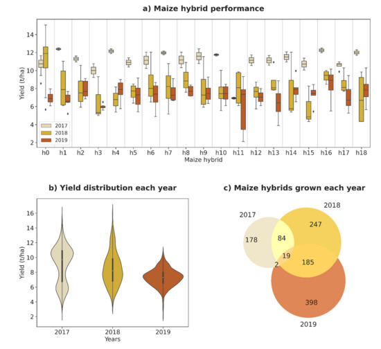 Maize Yield Prediction at an Early Developmental Stage Using ...