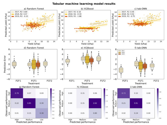 Maize Yield Prediction at an Early Developmental Stage Using ...