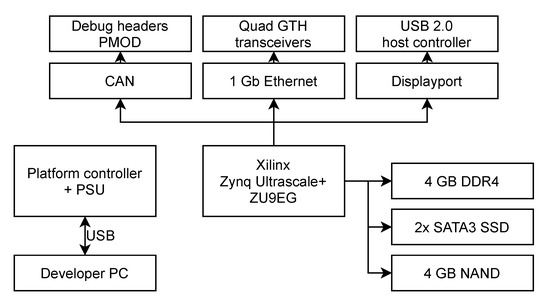 Benchmarking Deep Learning for On-Board Space Applications