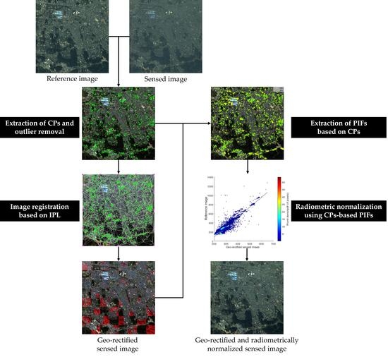 Remote Sensing | Free Full-Text | Integrated Preprocessing of ...