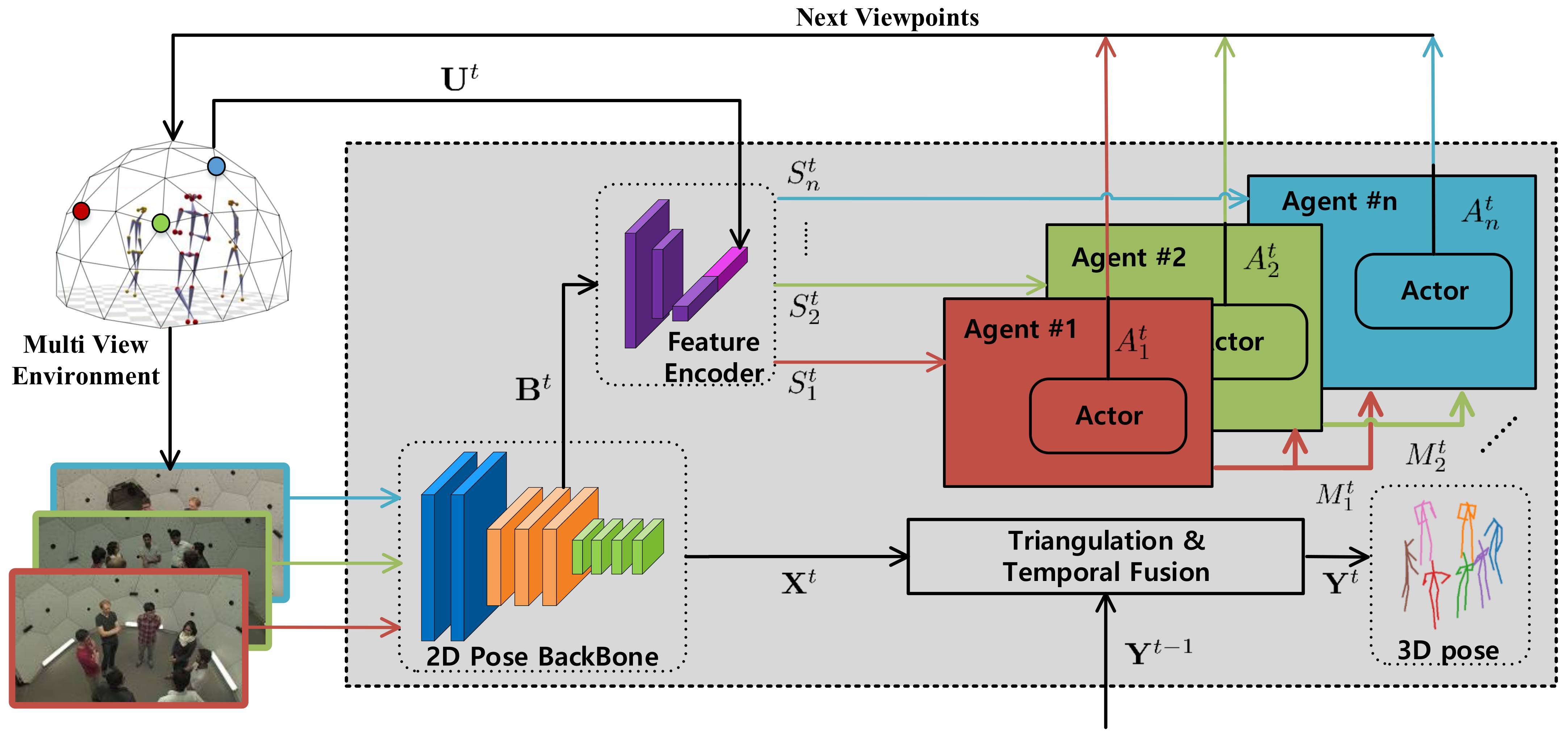 Multi-Agent Deep Reinforcement Learning for Online 3D Human Poses Estimation