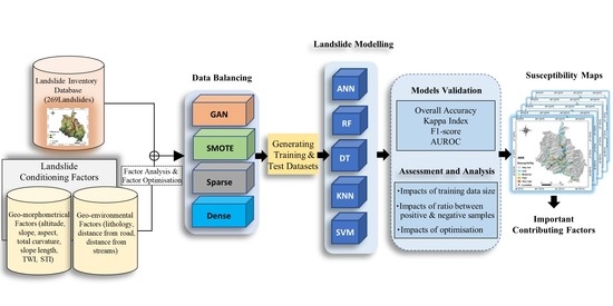 Remote Sensing | Free Full-Text | A New Integrated Approach for Landslide Data Balancing and ...