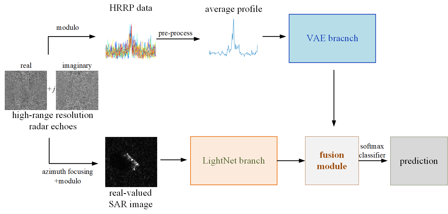 Remote Sensing Free Full Text Two Stream Deep Fusion Network Based On Vae And Cnn For