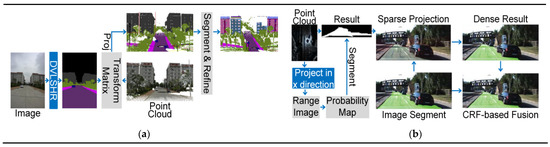 The Fusion Strategy of 2D and 3D Information Based on Deep Learning: A ...