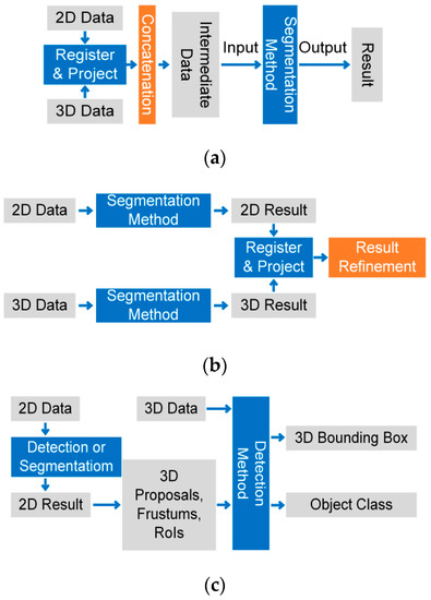The Fusion Strategy of 2D and 3D Information Based on Deep Learning: A ...
