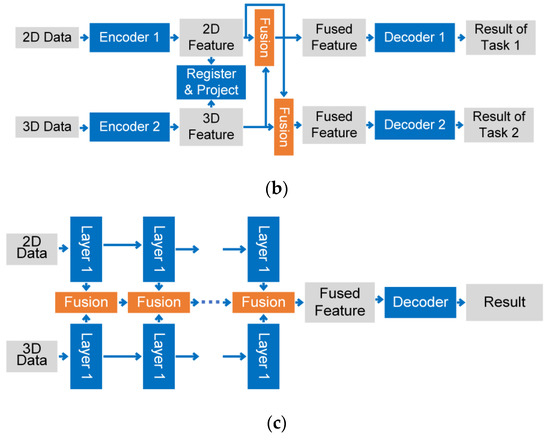 The Fusion Strategy of 2D and 3D Information Based on Deep Learning: A ...