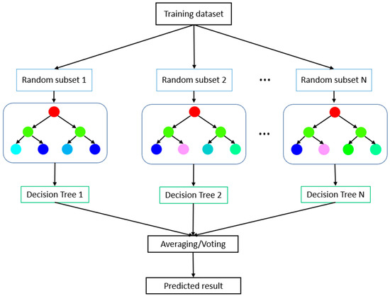 Application of Random Forest Algorithm for Merging Multiple Satellite ...