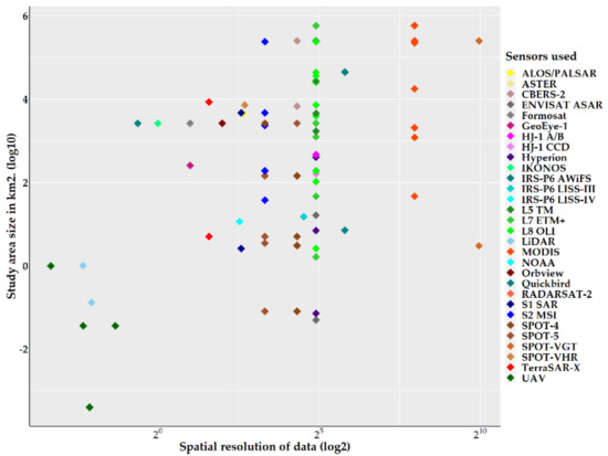 Remote Sensing Applications in Sugarcane Cultivation: A Review