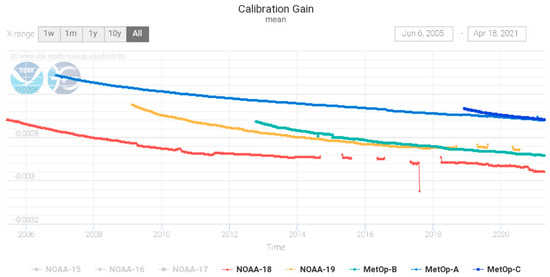 Remote Sensing | Special Issue : Remote Sensing Data Sets