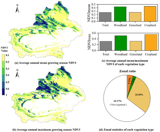 Remote Sensing | Free Full-Text | Dynamics of Vegetation Greenness and Its Response to Climate ...