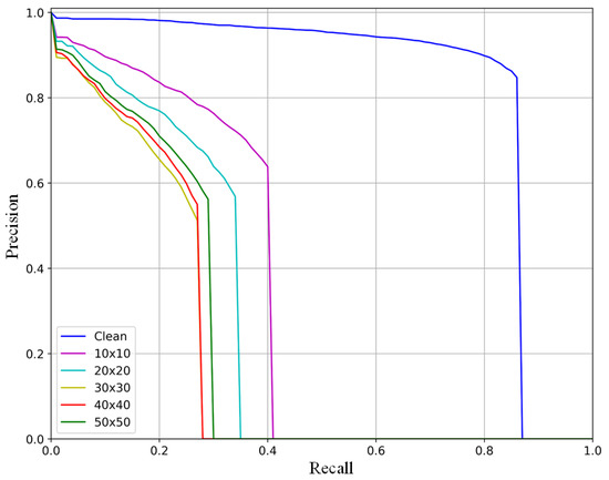 Remote Sensing | Free Full-Text | Scale-Adaptive Adversarial Patch Attack for Remote Sensing ...
