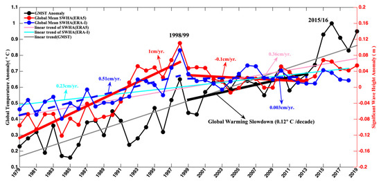 Global Wave Height Slowdown Trend during a Recent Global Warming Slowdown