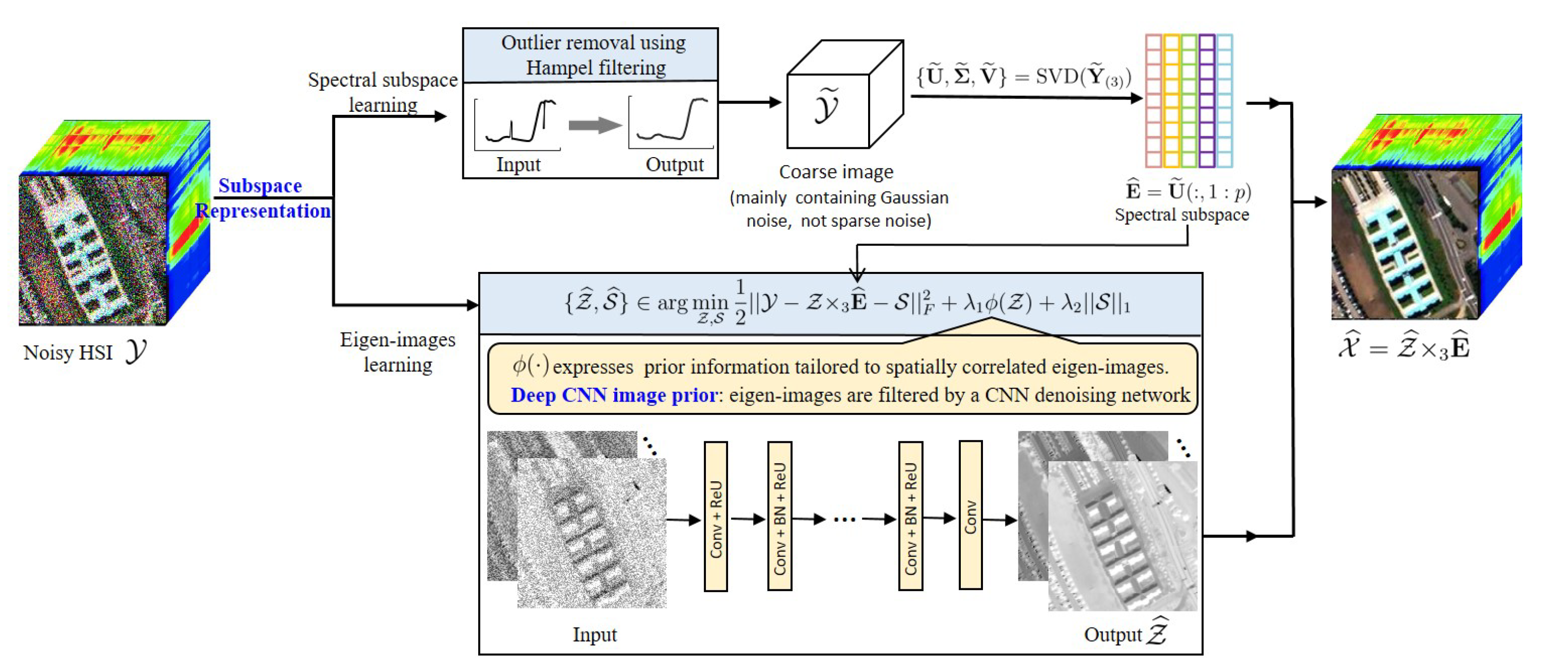 Remote Sensing | Free Full-Text | Hyperspectral Image Mixed Noise Removal Using Subspace ...